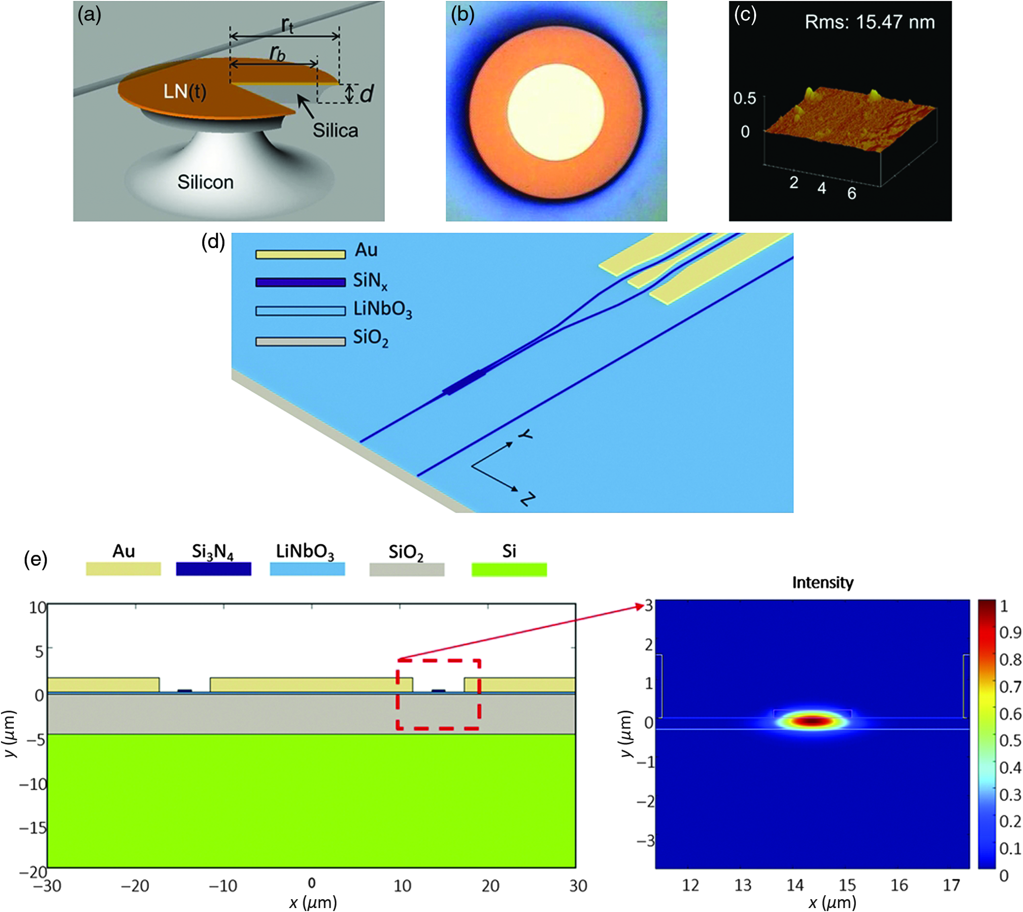 Advances in lithium niobate photonics: development status and perspectives