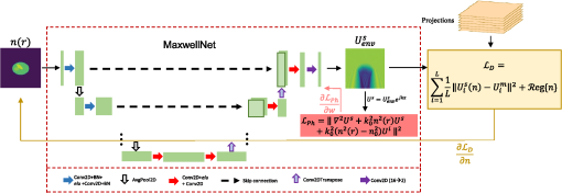 Physics Informed Neural Networks For Diffraction Tomography