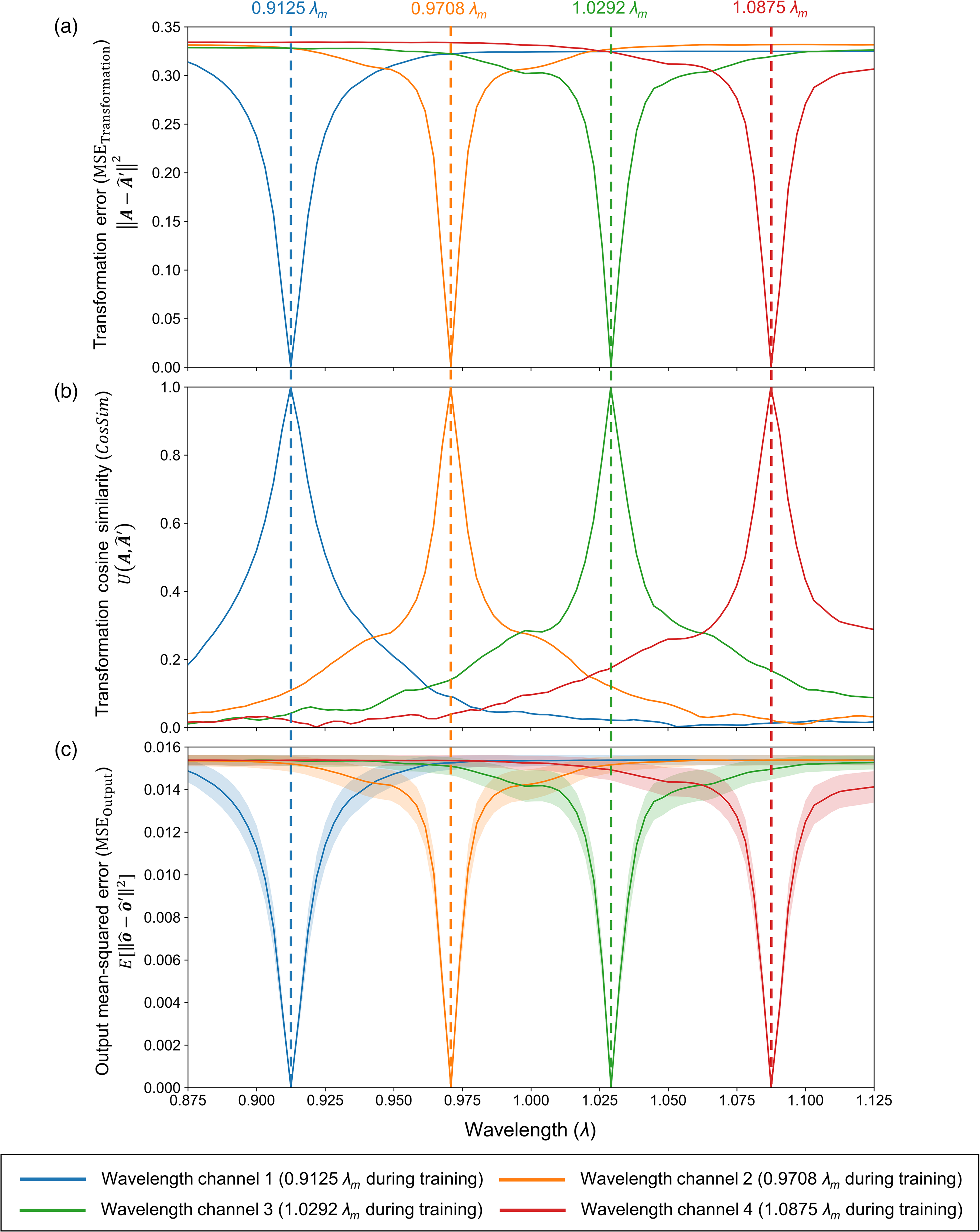 Massively parallel universal linear transformations using a wavelength ... Massively parallel universal linear transformations using a wavelength ...