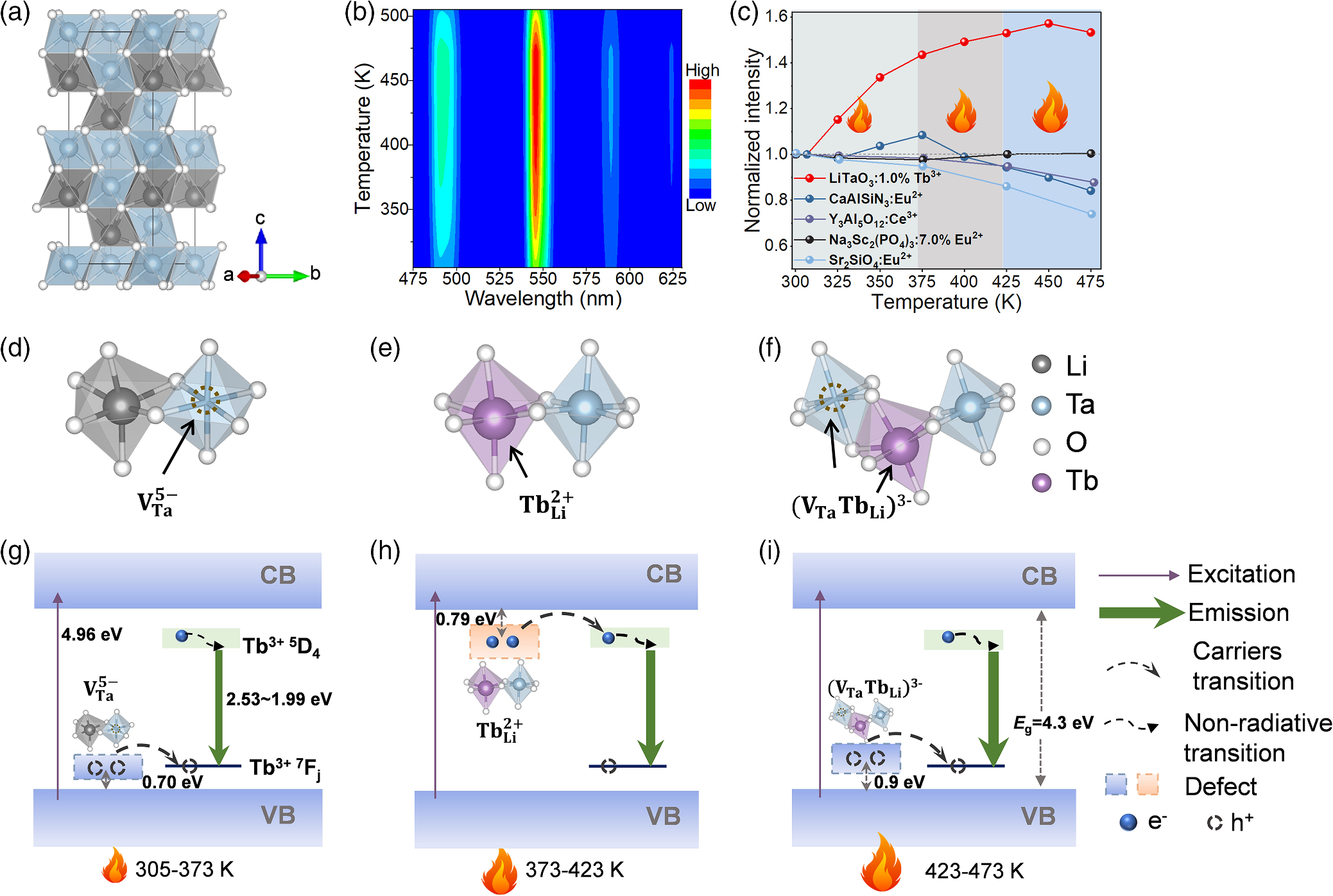 Gradient defects mediate negative thermal quenching in phosphors