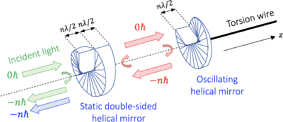 Torsion pendulum driven by the angular momentum of light: Beth’s legacy ...
