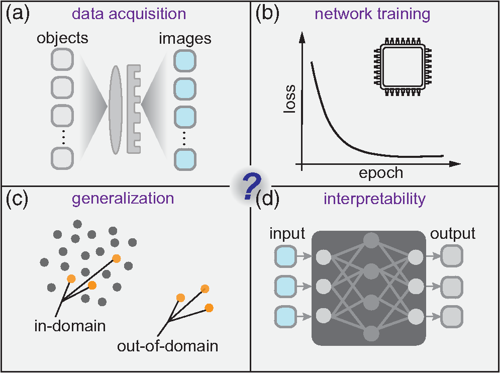 Deep learning for computational imaging: from data-driven to physics ...