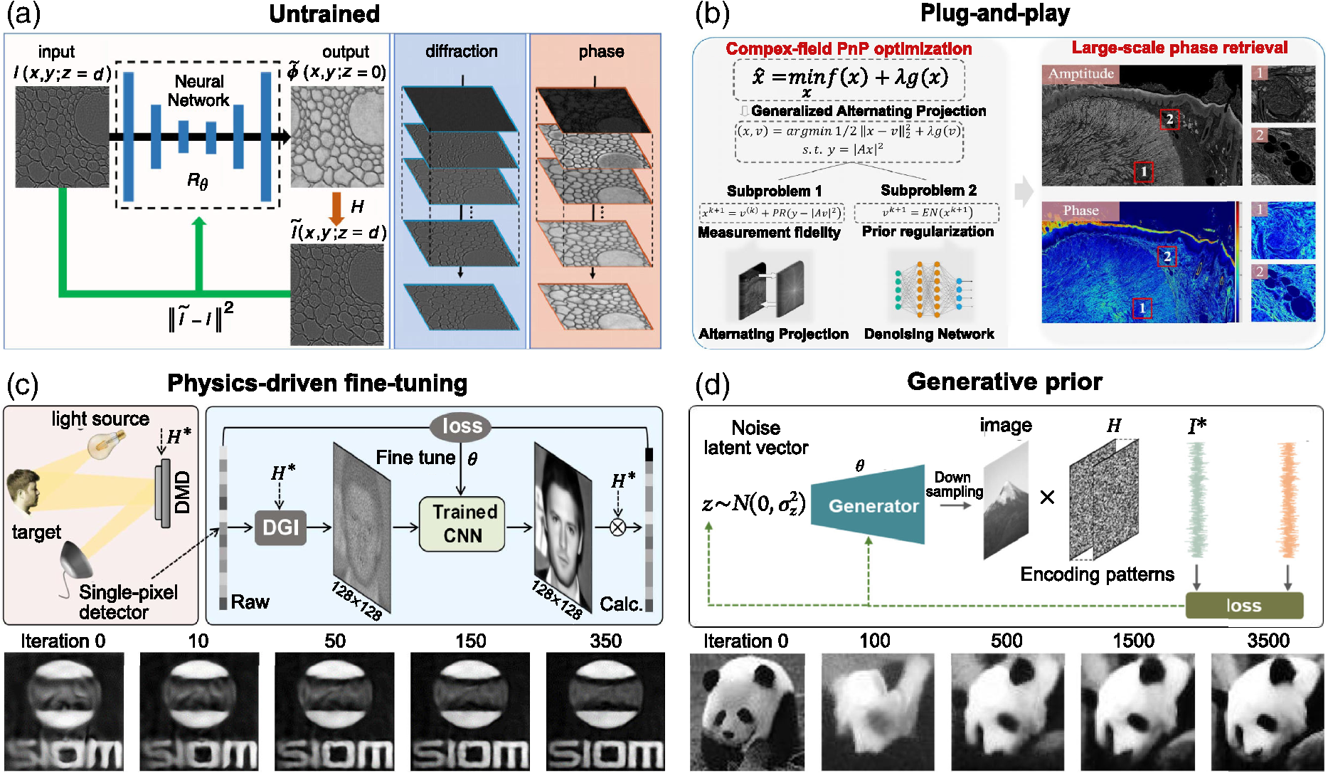 Deep learning for computational imaging: from data-driven to physics ...