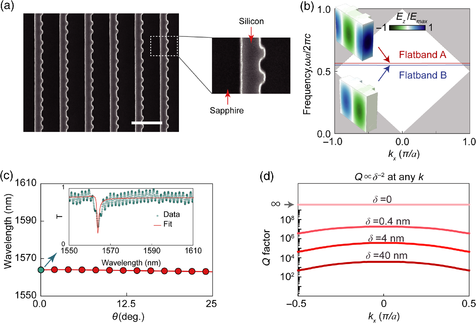 Flatband high-Q metasurfaces inspired by coupled-resonator optical ...