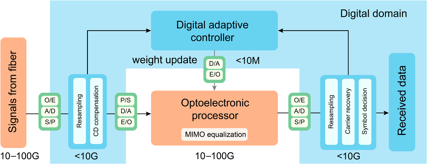 Optical computing and optical signal processing for recovery of ...