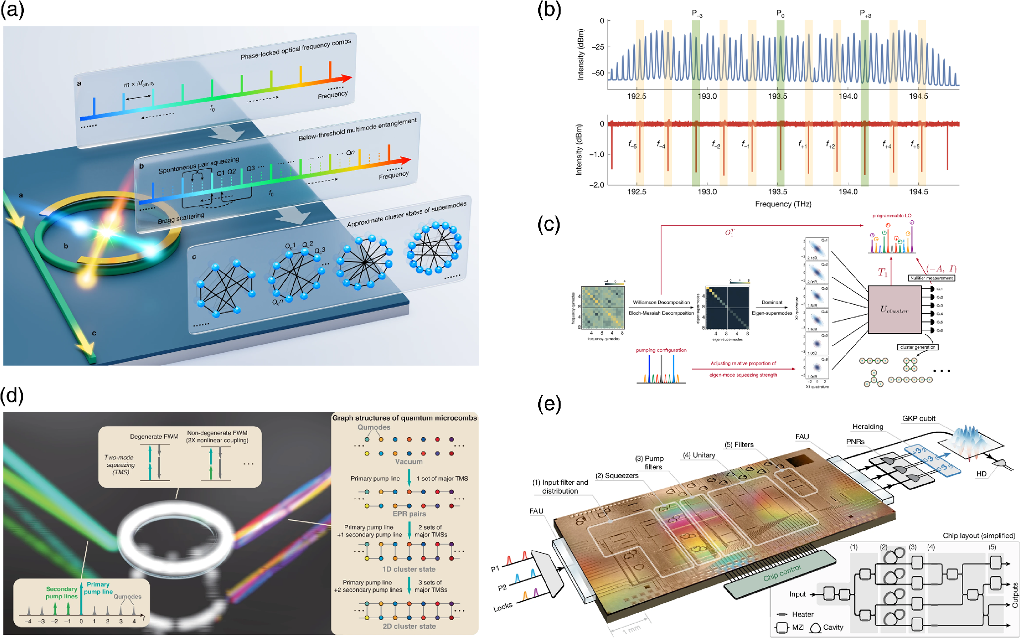 Integrated continuous-variable quantum light sources for quantum computing