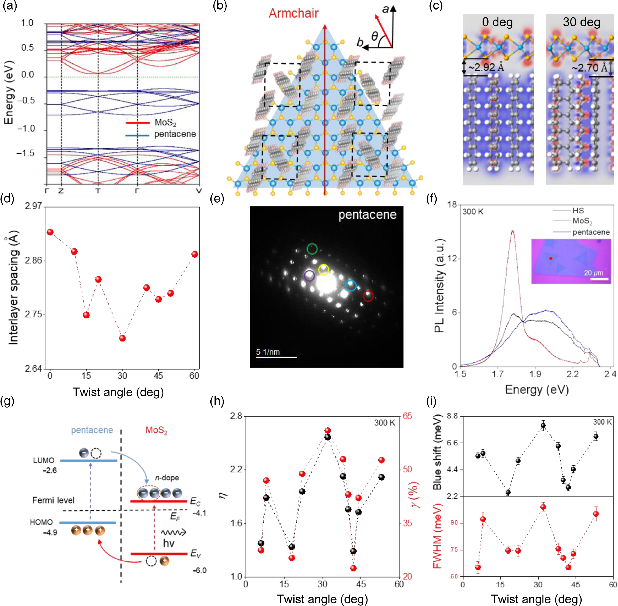 Tunable interlayer coupling in twisted 2D organic–inorganic heterostructure
