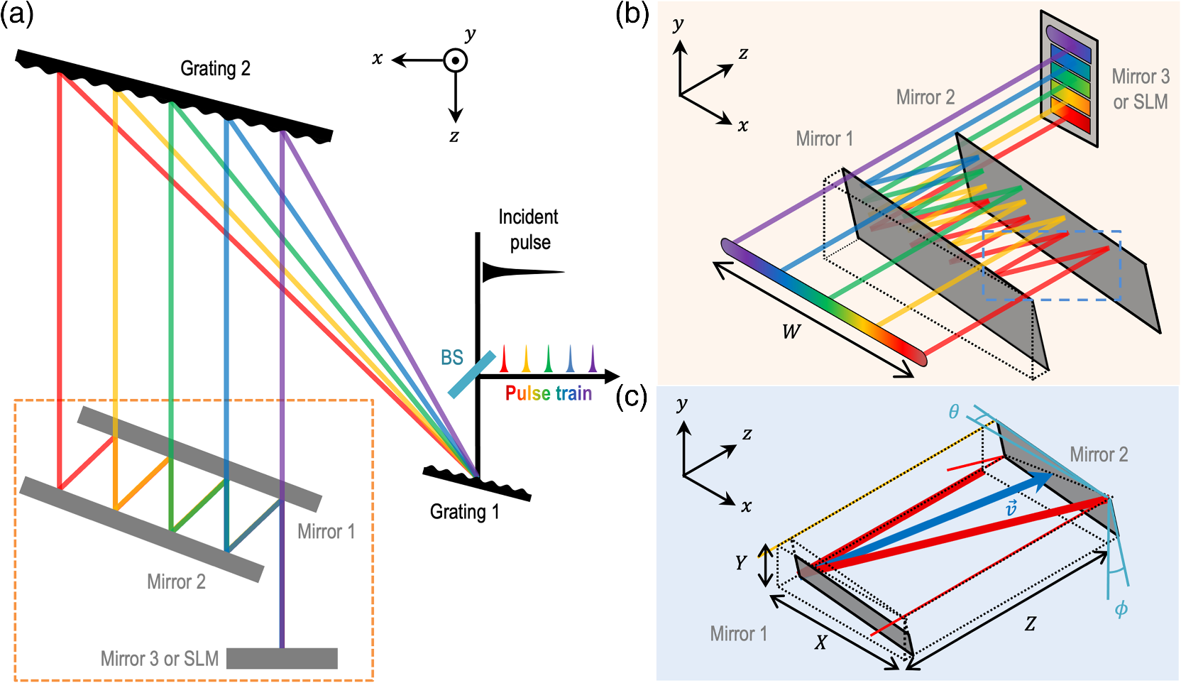 Spectrum shuttle for producing spatially shapable GHz burst pulses