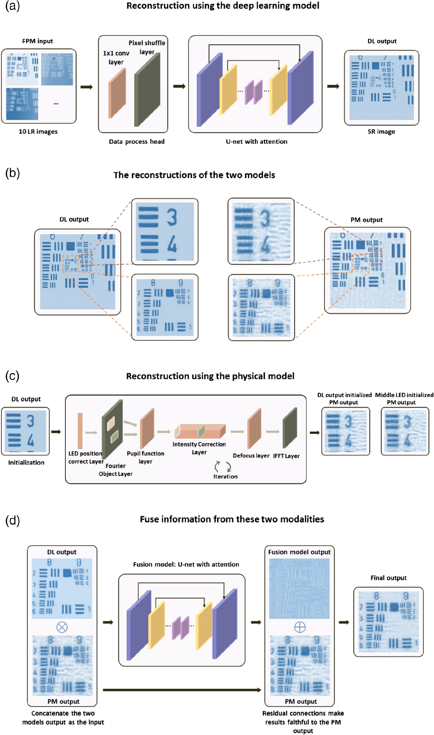 Hybrid deep-learning and physics-based neural network for programmable ...
