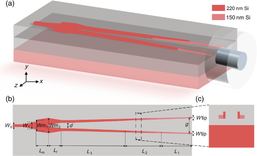 O-band low loss and polarization insensitivity bilayer and double-tip ...
