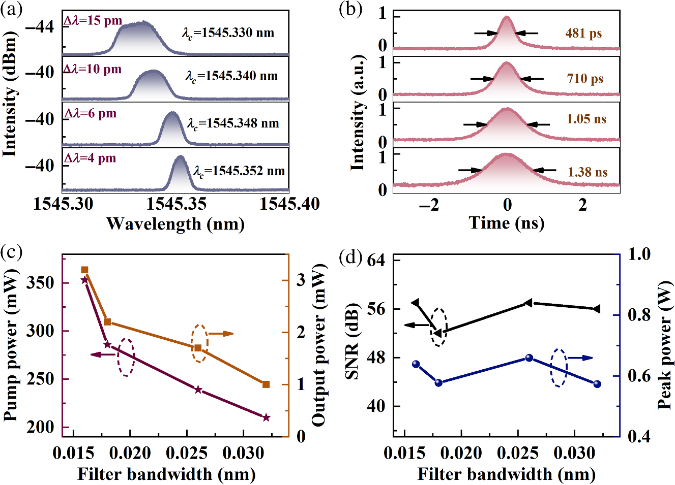 Pulse duration tunable ultra-narrow bandwidth mode-locked lasers