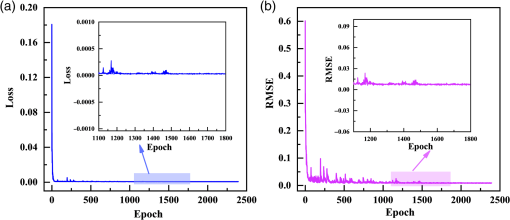 GRU neural-network-assisted high-refractive-index sensing based on a no ...