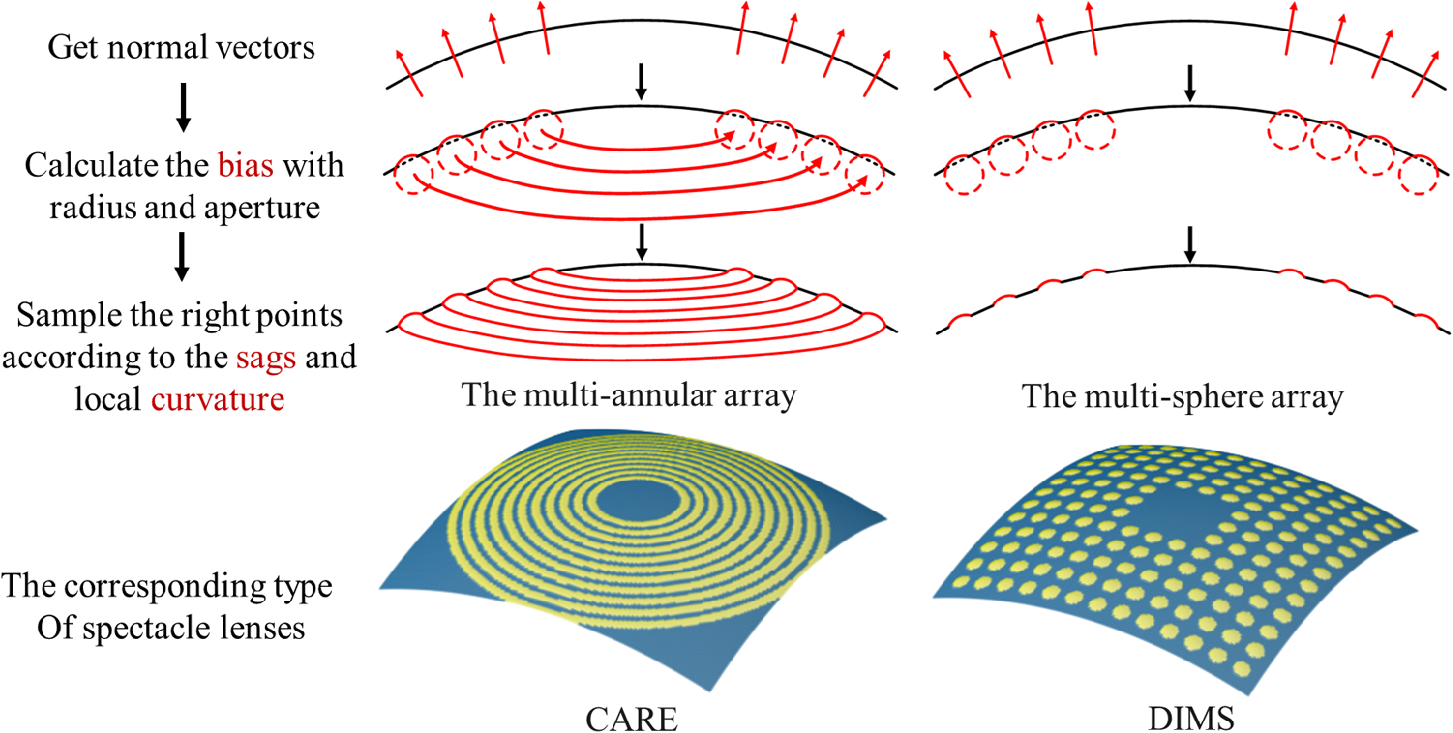 Improved method for modeling discrete segment surfaces in myopia ...