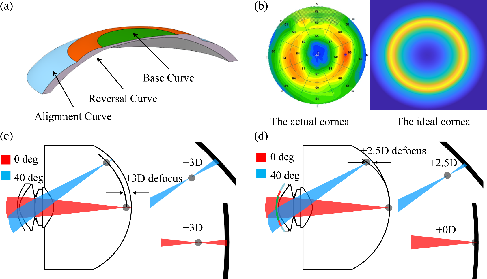 Improved method for modeling discrete segment surfaces in myopia ...