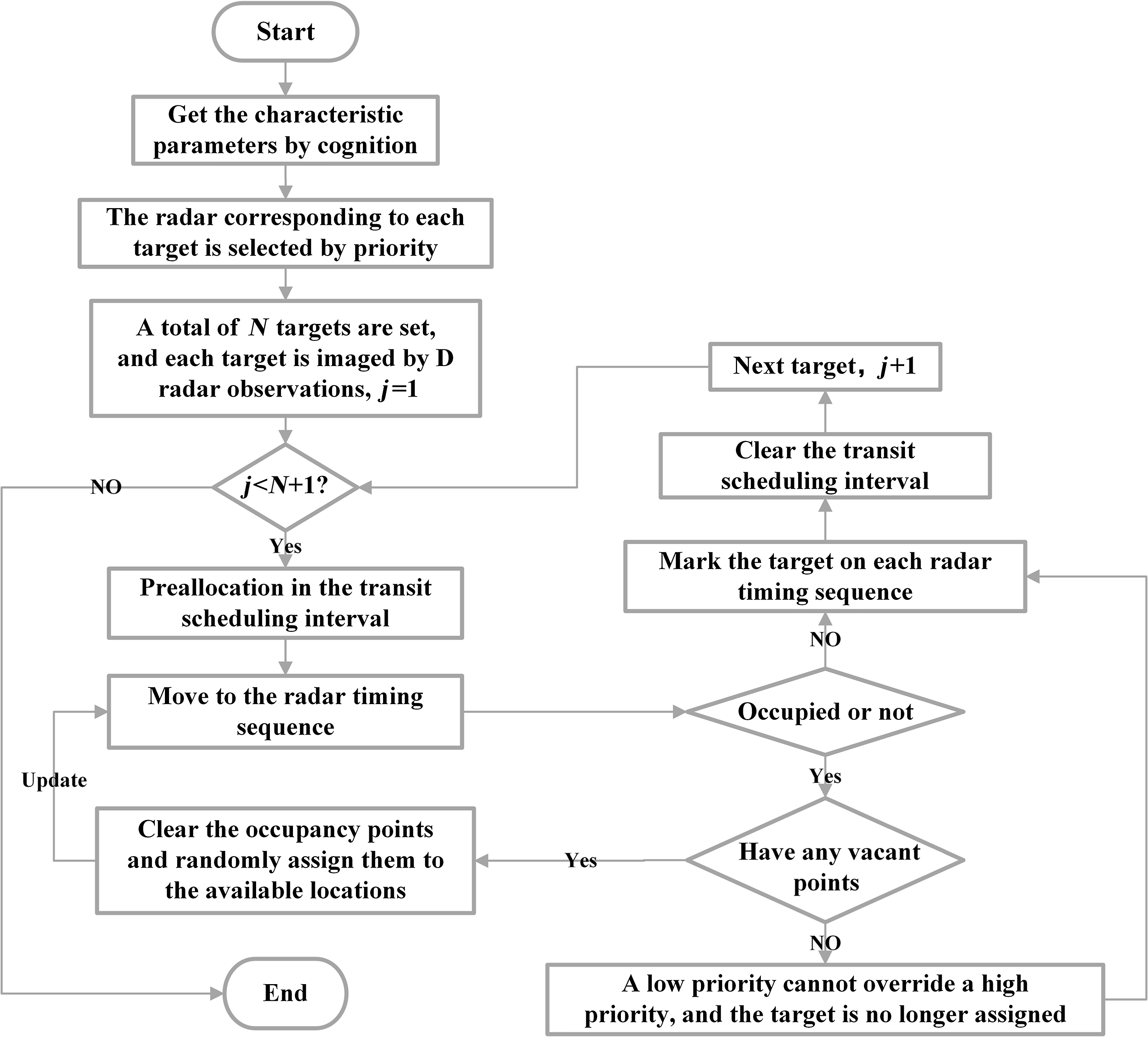 Resource Scheduling Algorithm Optimization For Multitarget Inverse Synthetic Aperture Radar