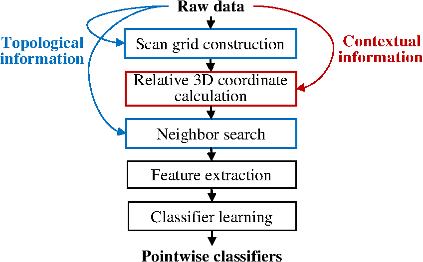 Pointwise classification of mobile laser scanning point clouds of urban ...