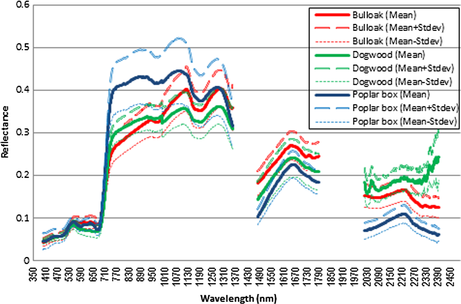 Spectral discrimination of bulloak (Allocasuarina luehmannii) and ...