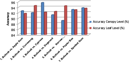 Spectral discrimination of bulloak (Allocasuarina luehmannii) and ...
