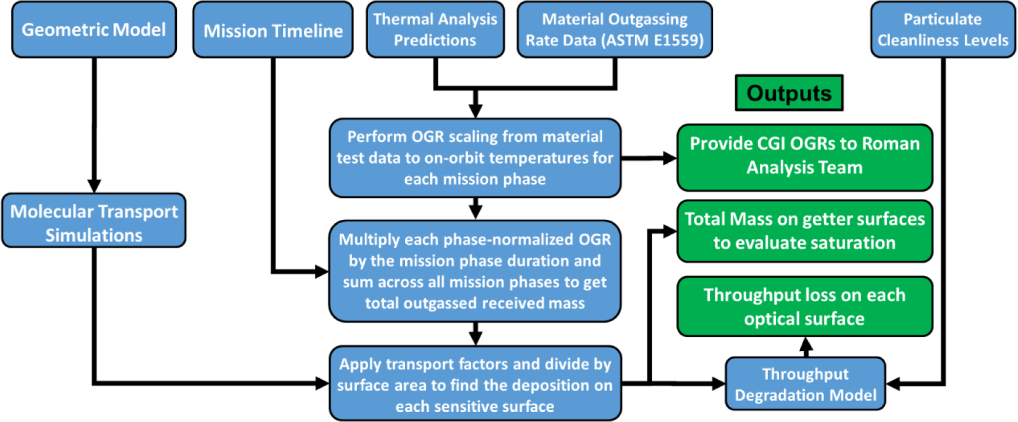 Contamination control program for the Roman Space Telescope Coronagraph ...