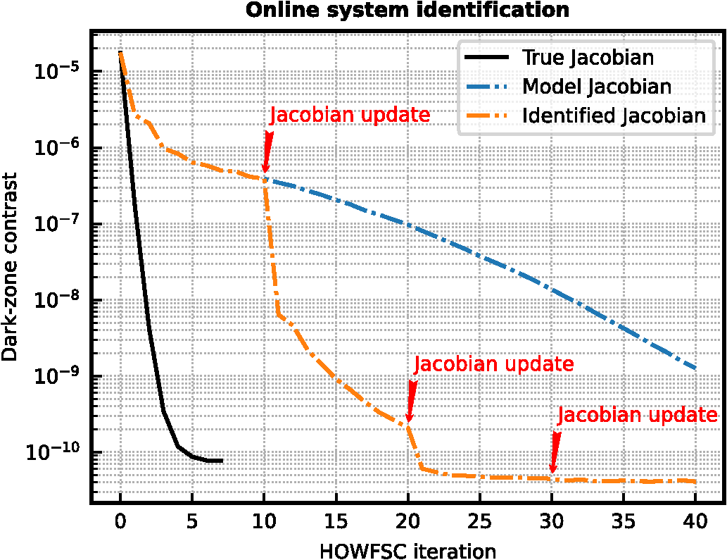 How to train your Jacobian: least-squares system identification for ...