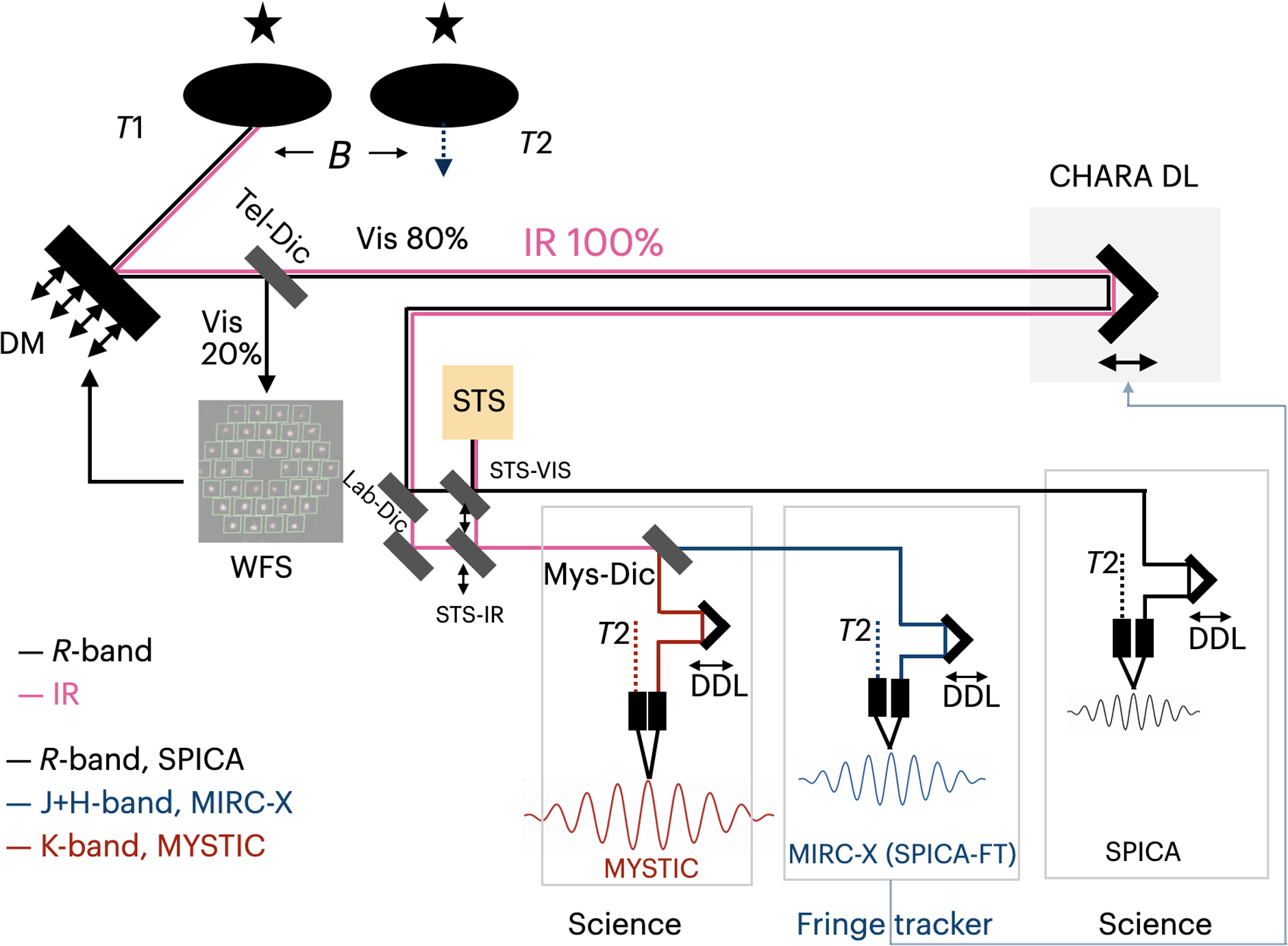 CHARA Array delay lines: upgrades, performance, and future directions
