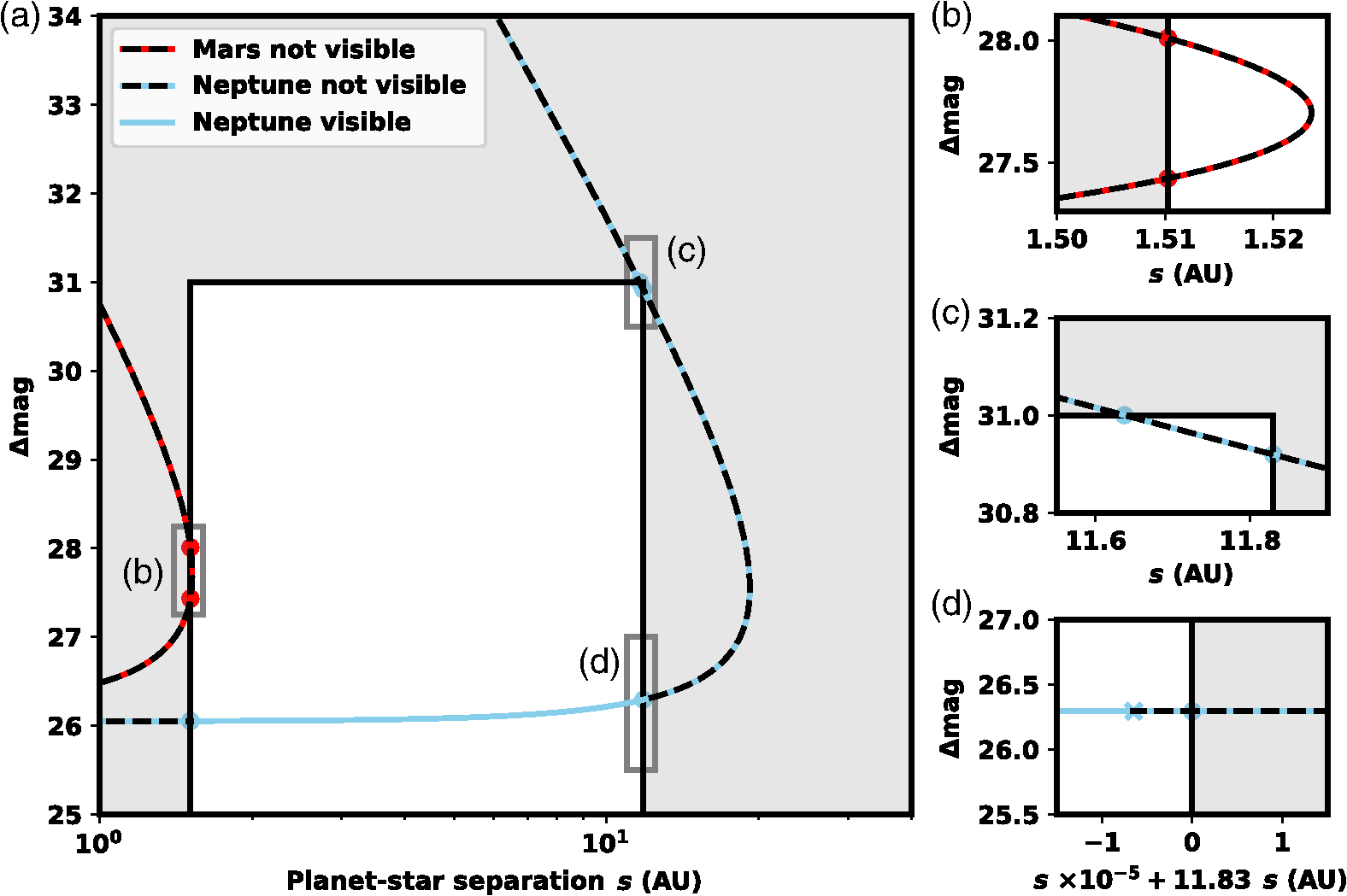 Integration time adjusted completeness
