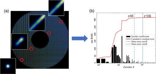 Key wavefront sensors features for laser-assisted tomographic adaptive ...