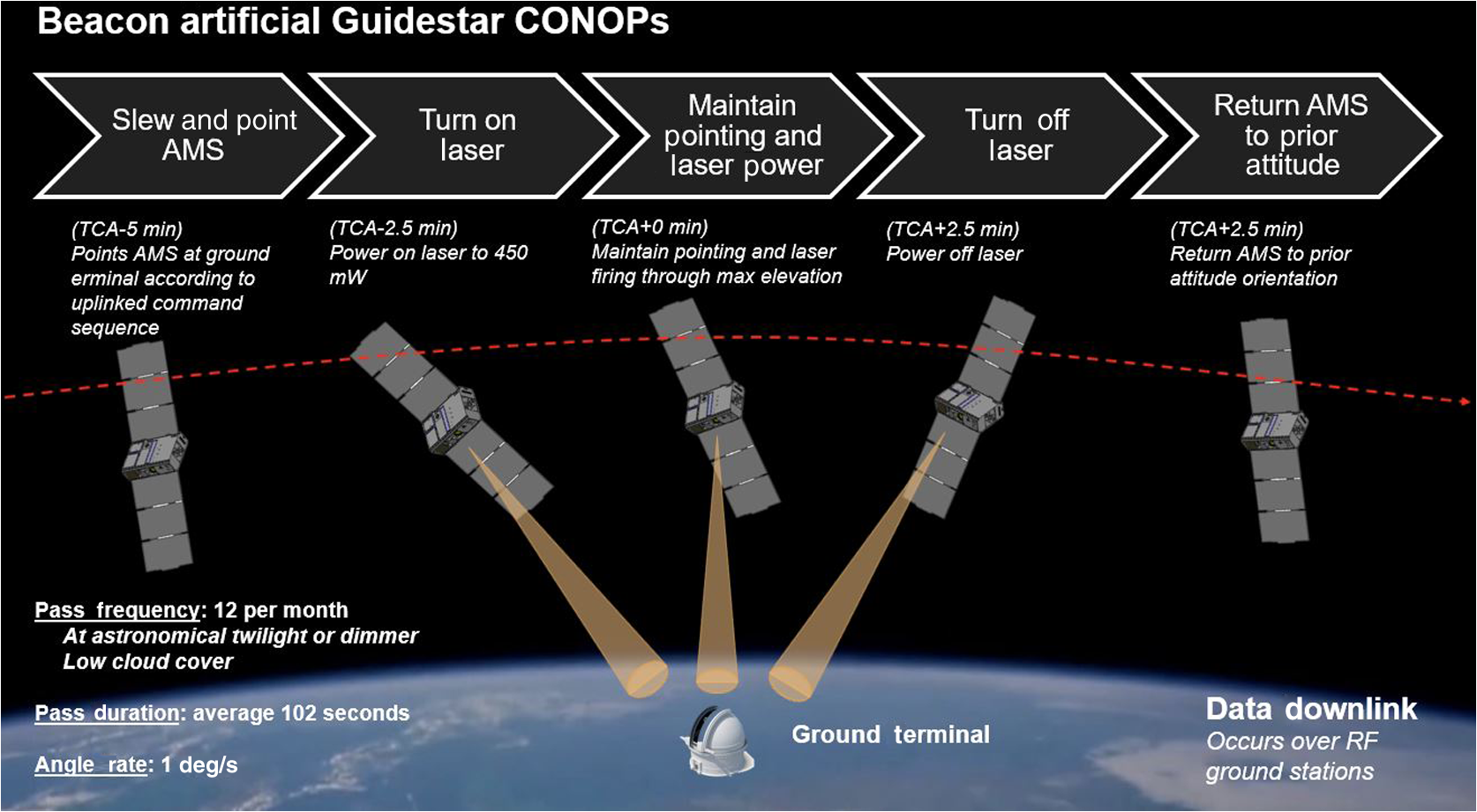 ½U low-cost laser guide star payload