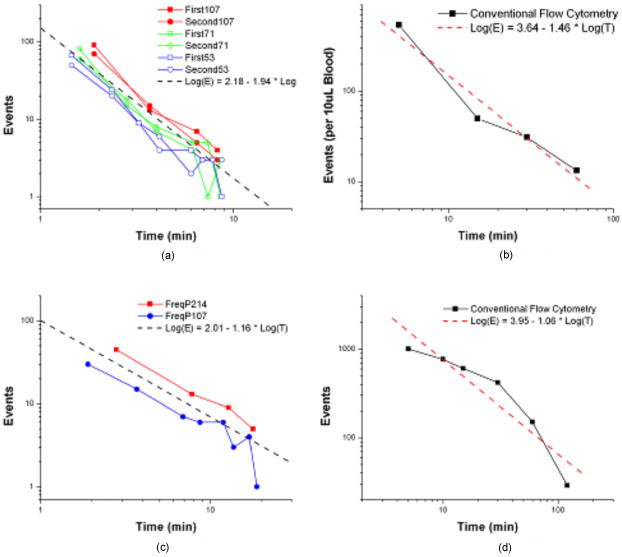Quantitative two-photon flow cytometry—in vitro and in vivo