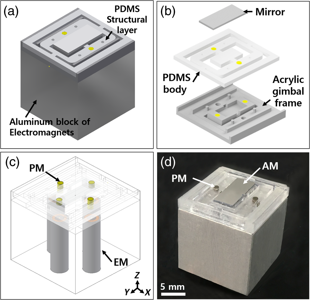 Two-axis polydimethylsiloxane-based electromagnetic ...