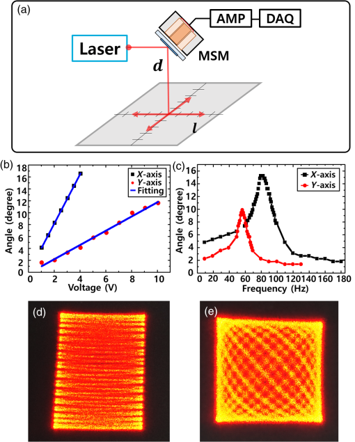 Two-axis polydimethylsiloxane-based electromagnetic ...