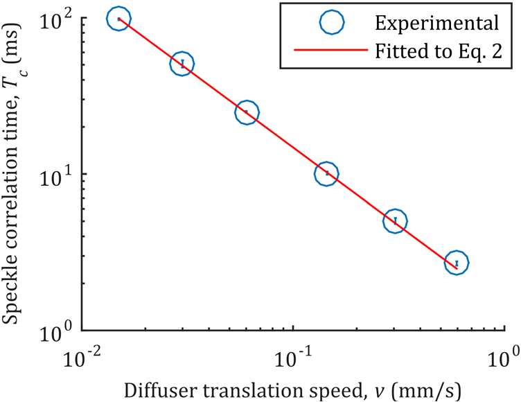 Hybridized wavefront shaping for high-speed, high-efficiency focusing ...