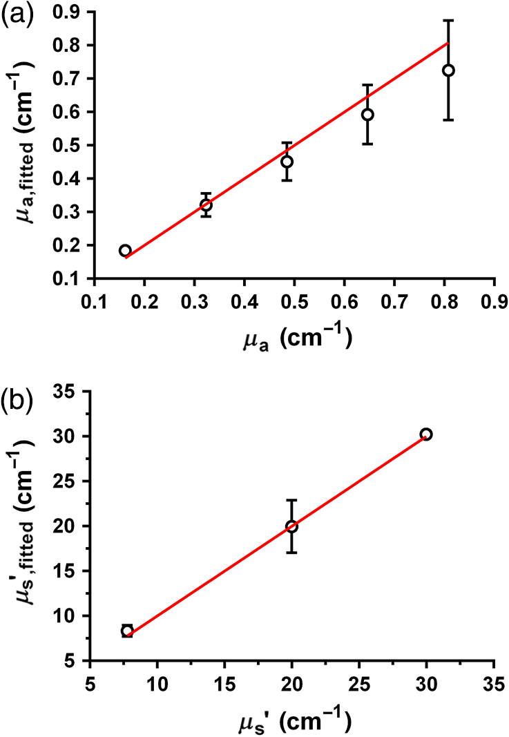 Recovery of optical properties using interstitial cylindrical diffusers ...