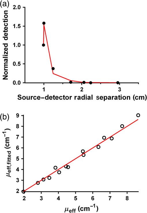 Recovery of optical properties using interstitial cylindrical diffusers ...