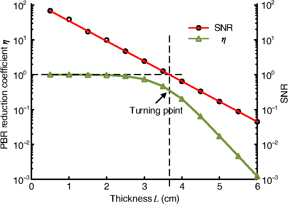 Focusing light through biological tissue and tissue-mimicking phantoms ...