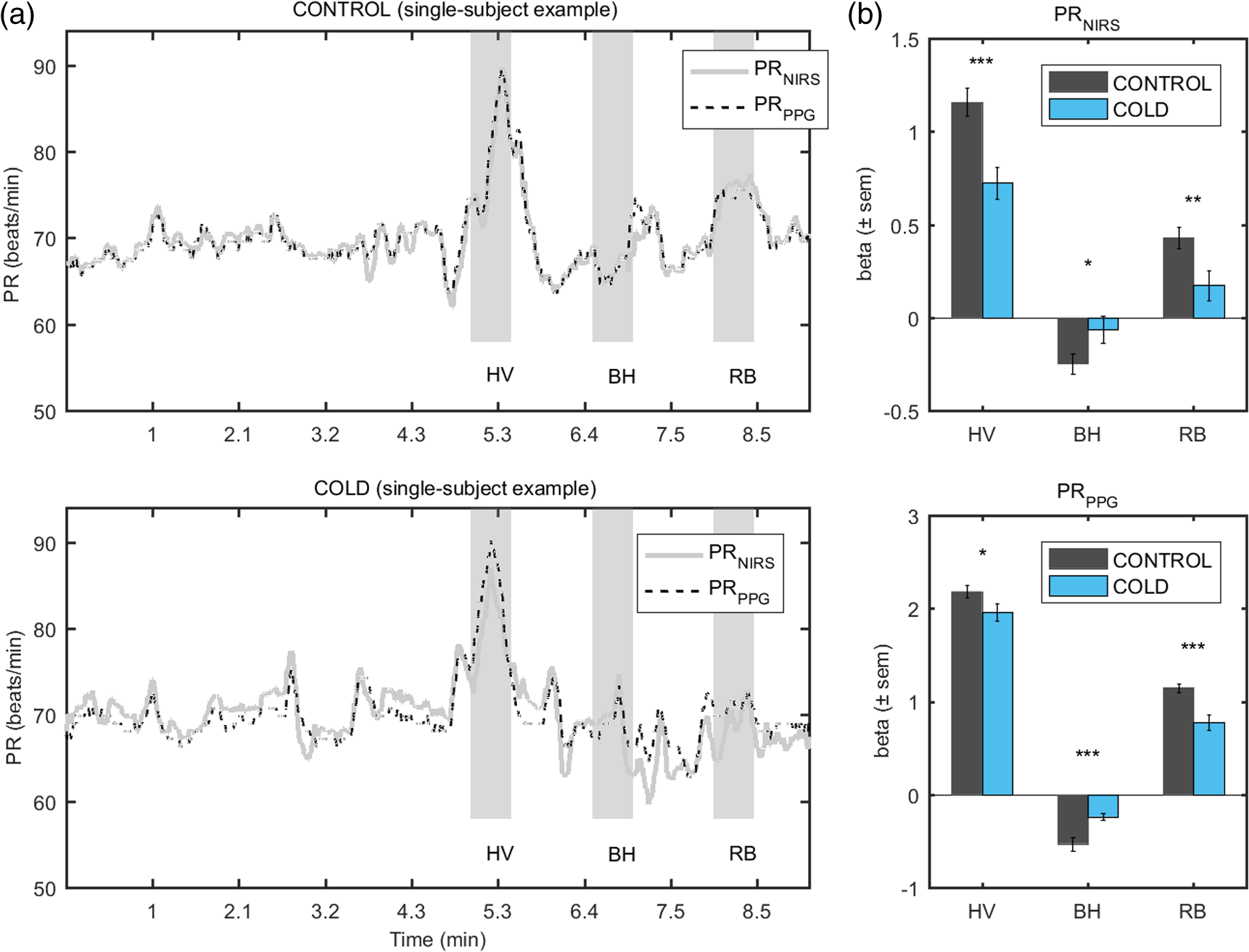 Short-term pulse rate variability is better characterized by functional ...
