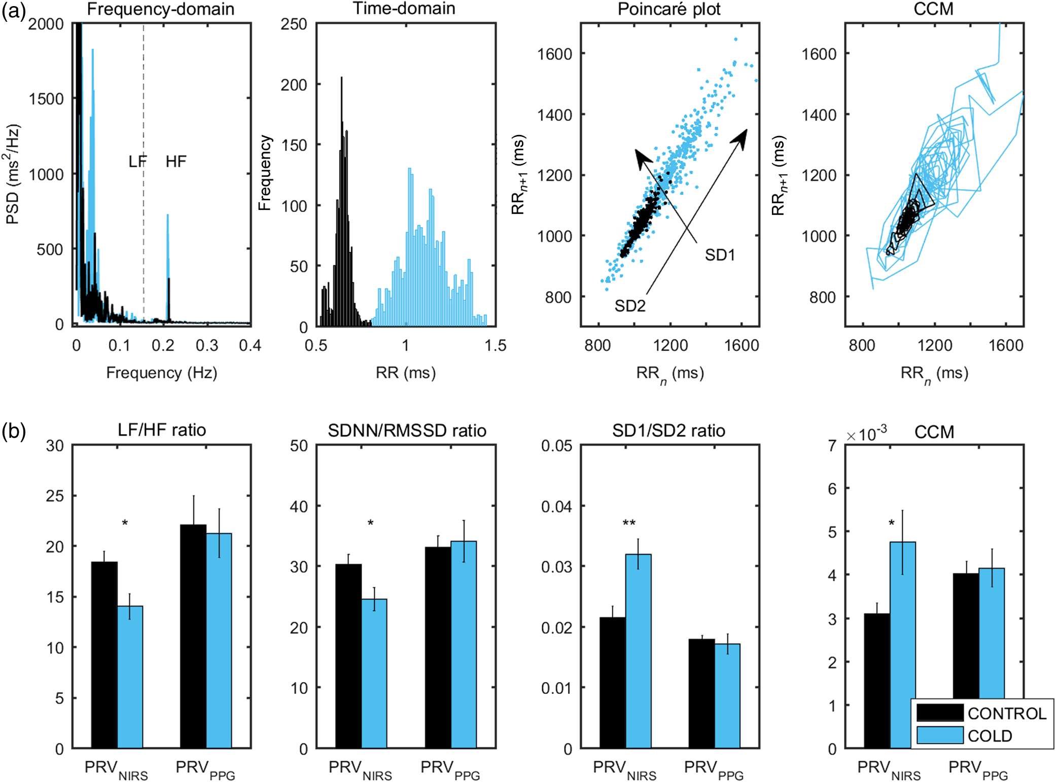 Short-term pulse rate variability is better characterized by functional ...