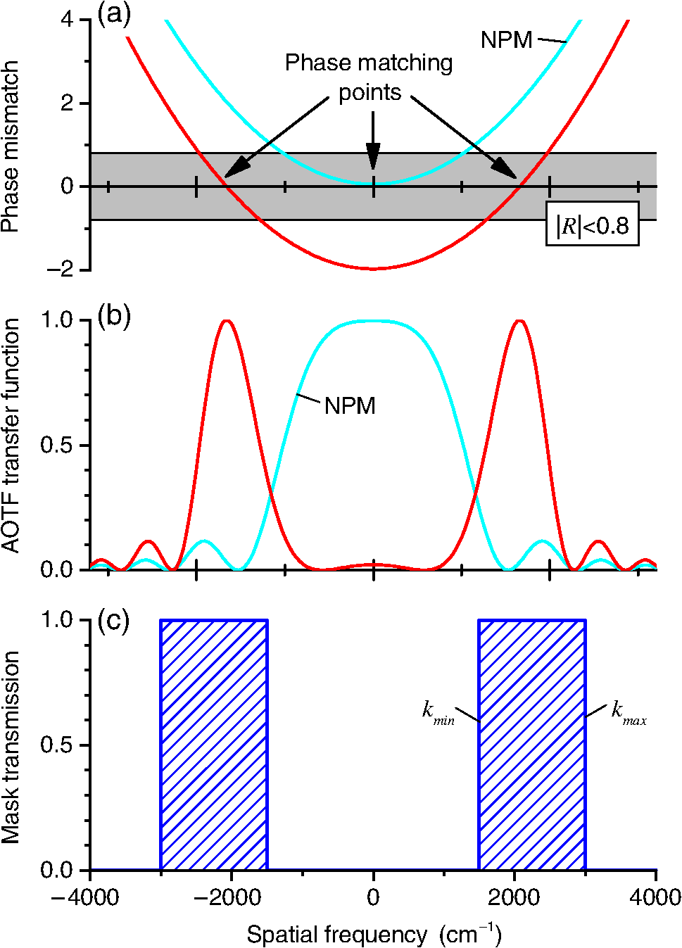 Hyperspectral imaging acousto-optic system with spatial filtering for ...