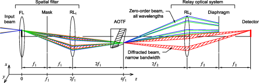 Hyperspectral imaging acousto-optic system with spatial filtering for ...