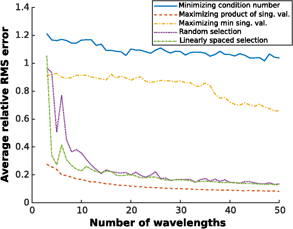 Optimal wavelength selection for optical spectroscopy of hemoglobin and ...