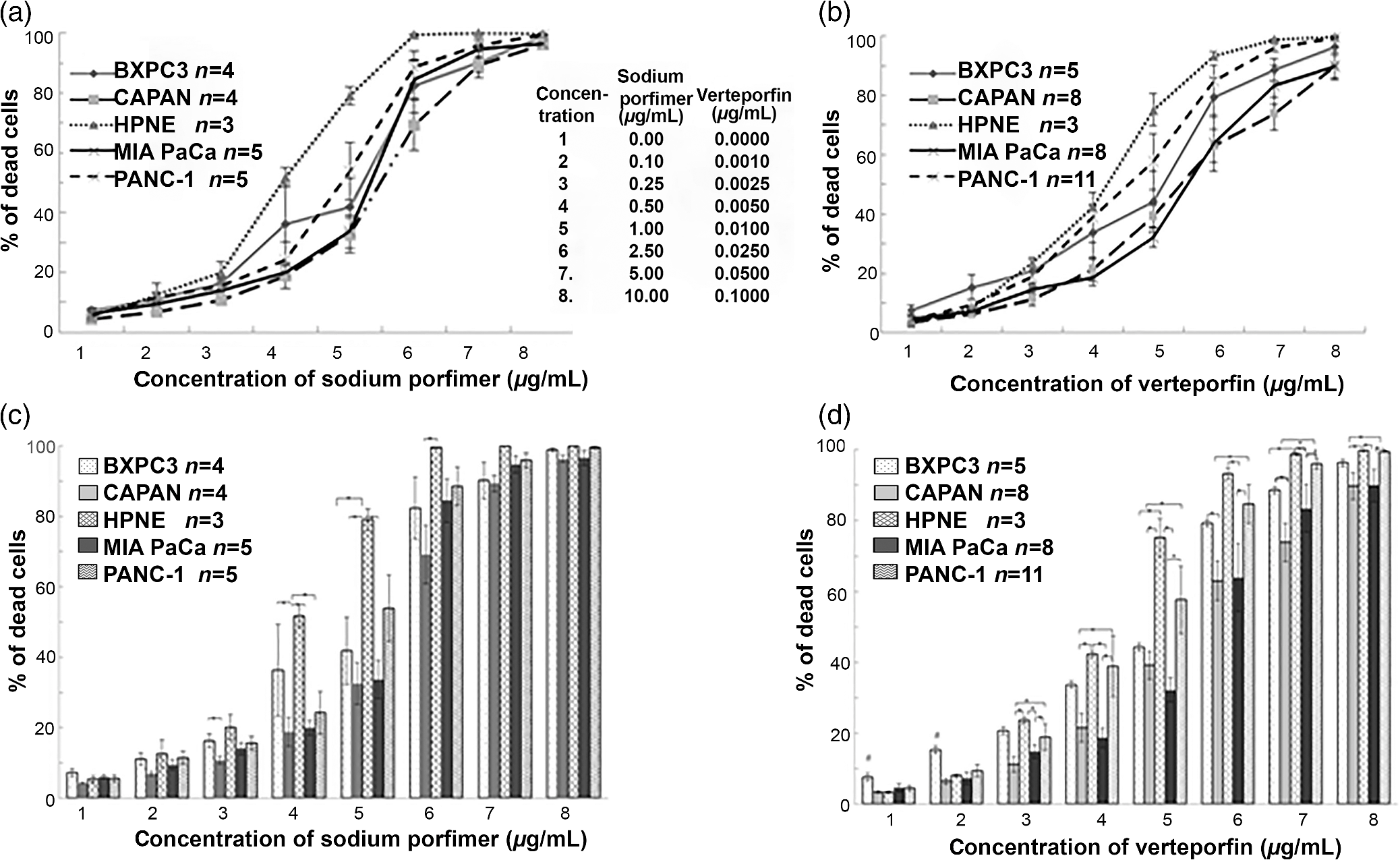 Verteporfin- and sodium porfimer-mediated photodynamic therapy enhances ...