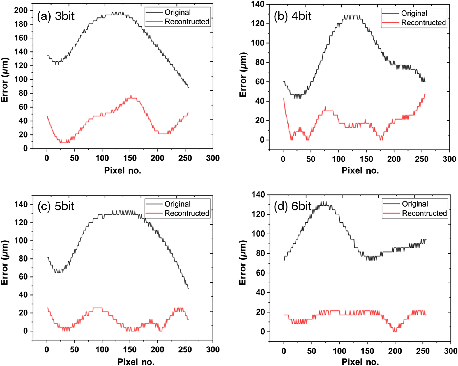 High signal-to-noise ratio reconstruction of low bit-depth optical ...