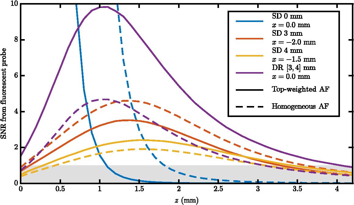 Dual-ratio approach for detection of point fluorophores in biological ...