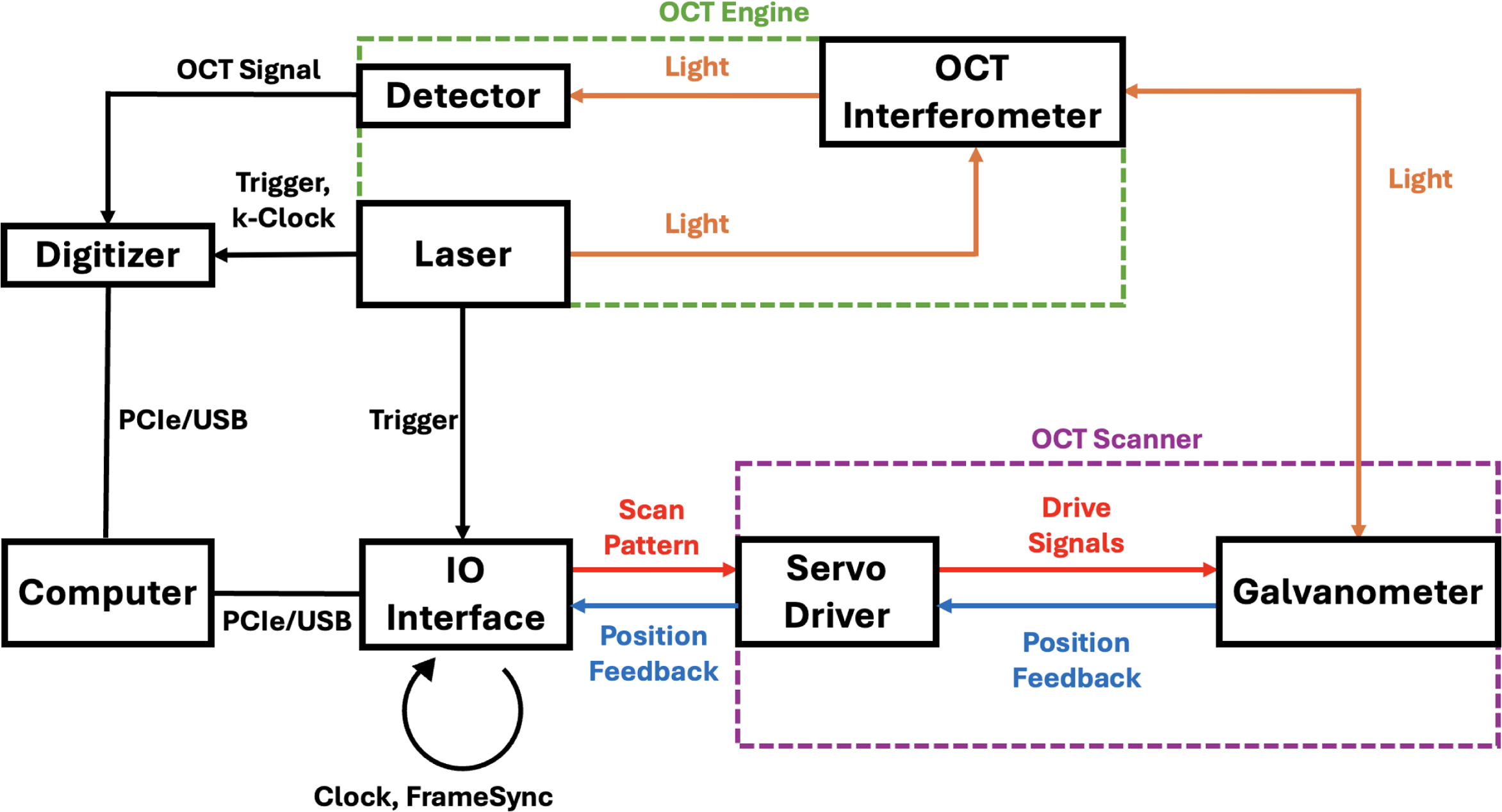 Cost reduction and quality preservation with digital scanner interfaces ...