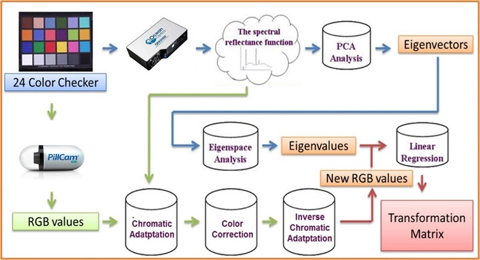 Small intestinal bleeding prediction by spectral reconstruction through ...