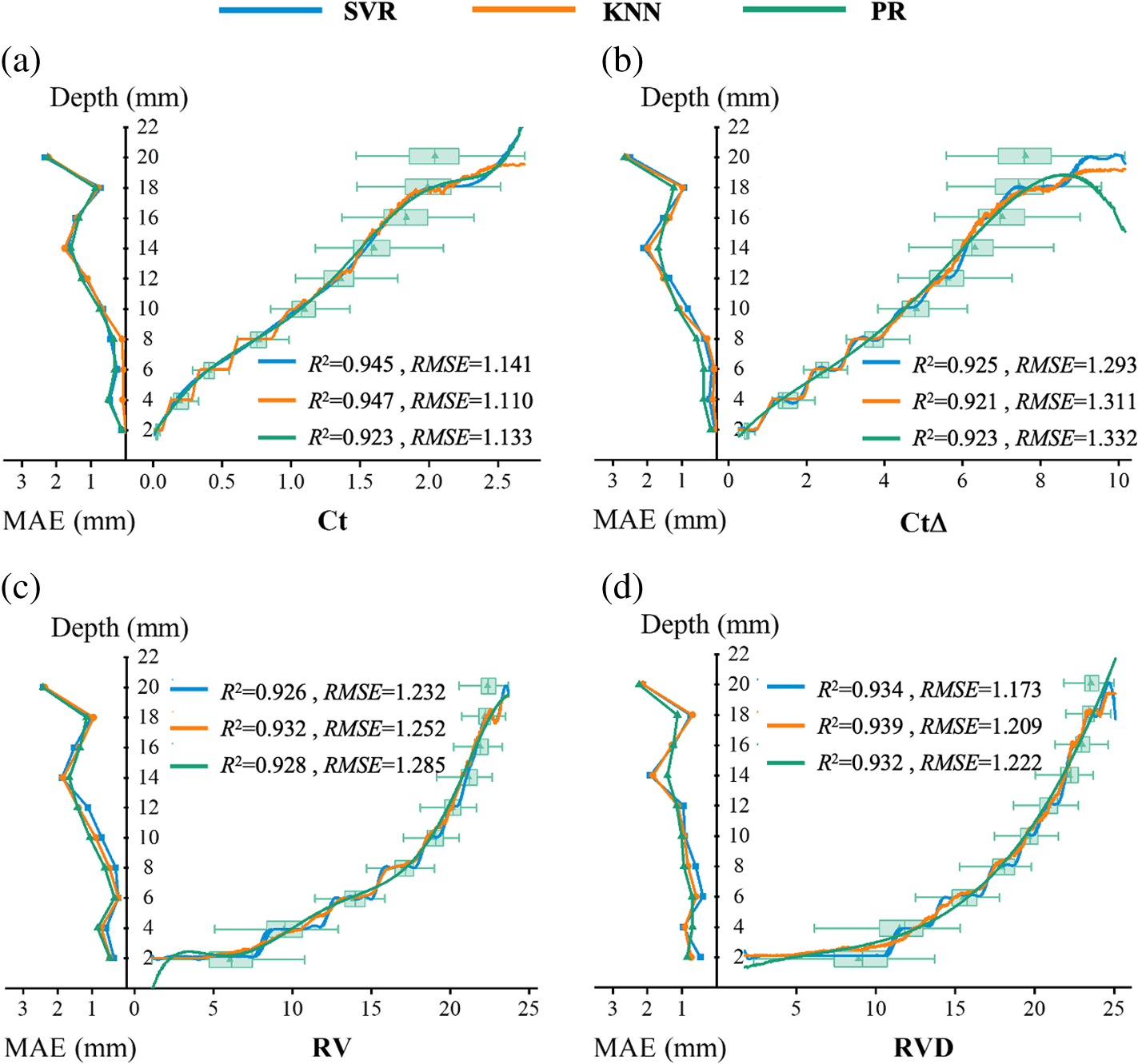 Depth-resolved imaging in turbid media via Mueller matrix polarimetry