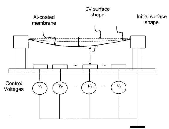 Retinal imaging with a low-cost micromachined membrane deformable mirror
