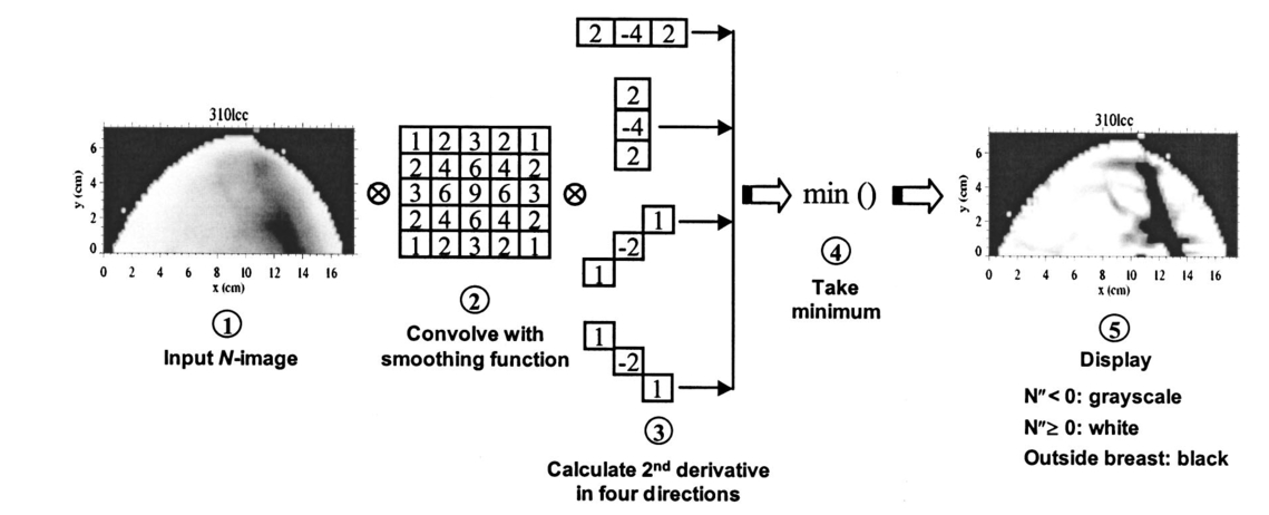 Spatial Second Derivative Image Processing An Application To Optical