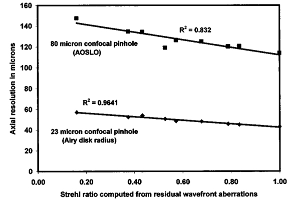 Theoretical modeling and evaluation of the axial resolution of the ...