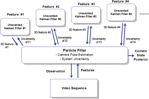 Real-time camera tracking using a particle filter combined with ...